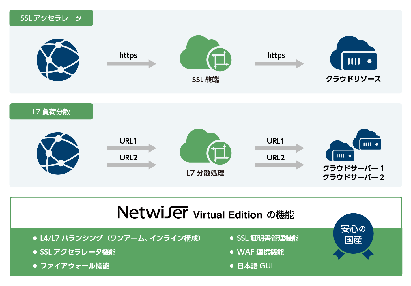 Netwiser 関連製品 | さくらのクラウド