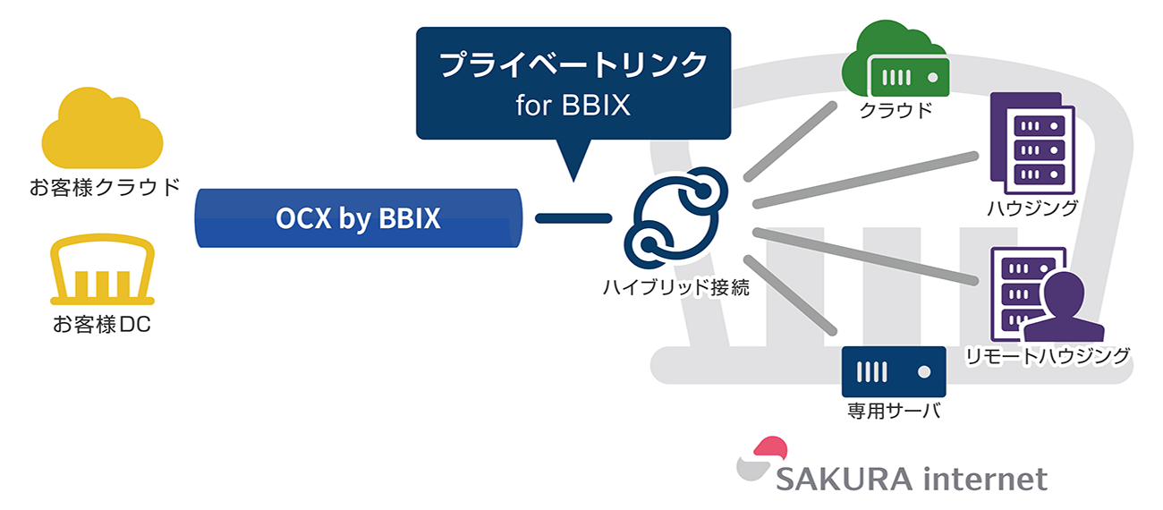プライベートリンク for BBIX | さくらのクラウド