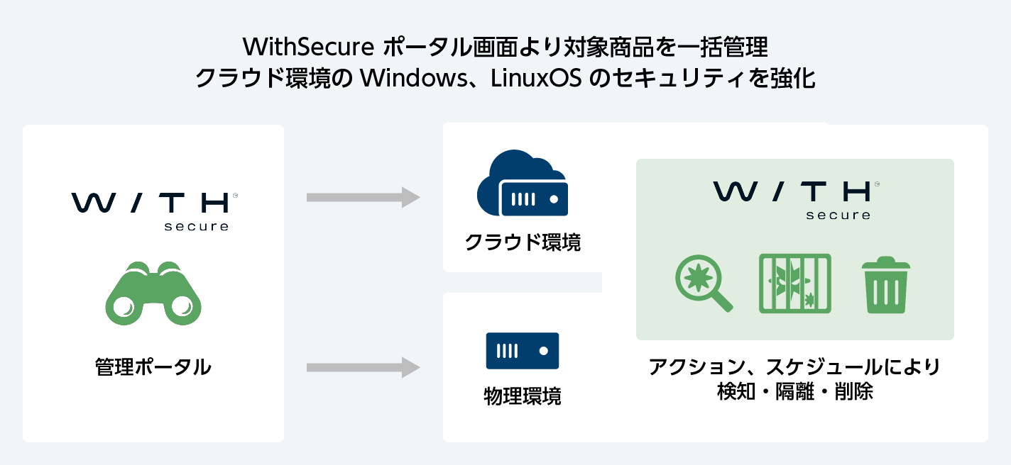 WithSecure 関連製品 | さくらのクラウド