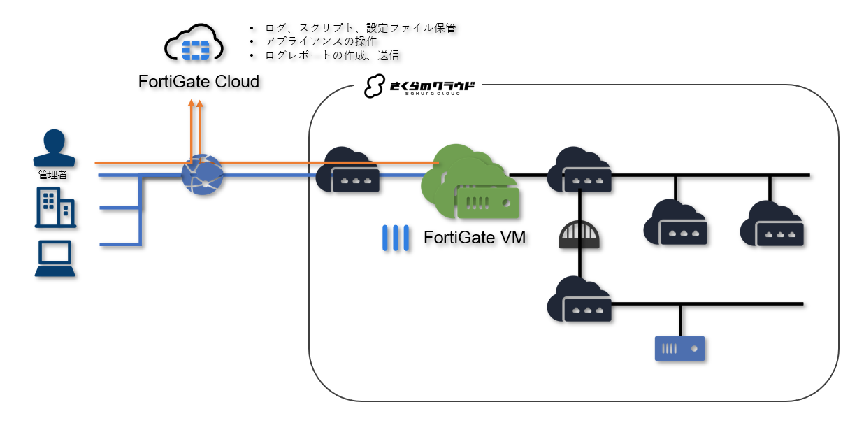 Fortinet関連製品 サービス更新のお知らせ | さくらのクラウドニュース
